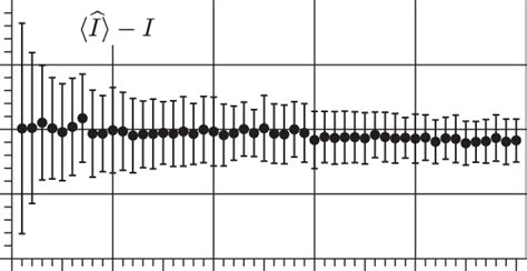 Bias Of The Partial Mutual Information Estimator 6 In Dependence Of