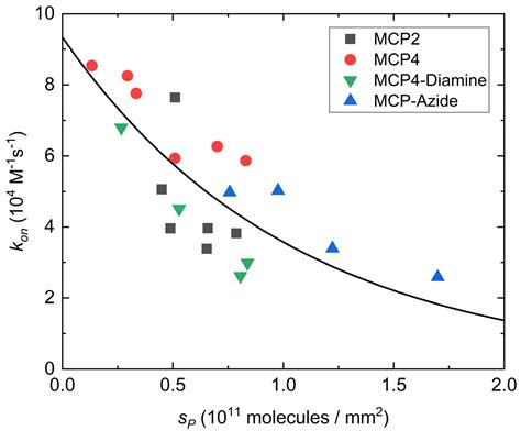Polymers Free Full Text Copolymer Coatings For Dna Biosensors