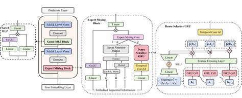SGRU A High Performance Structured Gated Recurrent Unit For Traffic