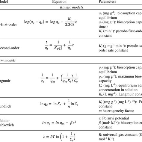 Pseudo First Order And Pseudo Second Order Kinetic Parameters For The Download Scientific