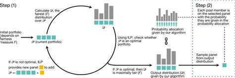 Algorithm Optimizing A Fairness Measure F Step 1 Construct A Download Scientific Diagram