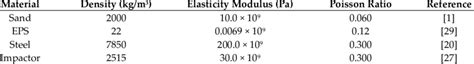 Material Parameters For Simulation Download Scientific Diagram