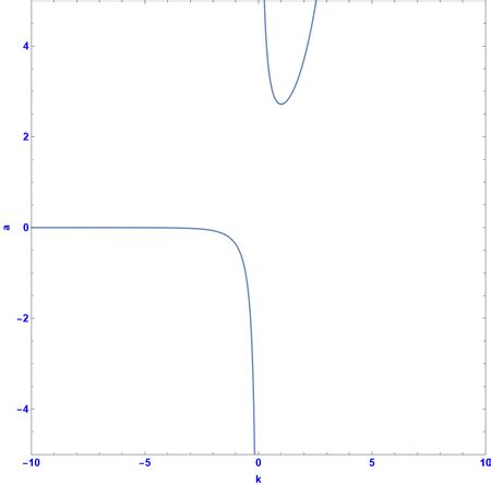 Plotting How To Plot Different Dependent Varaibles Against The Same