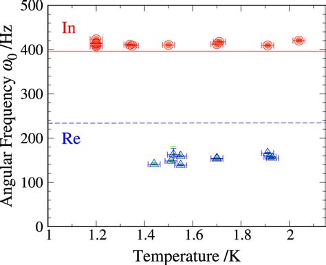 the angular frequency ω 0 determined for each trace of indium open