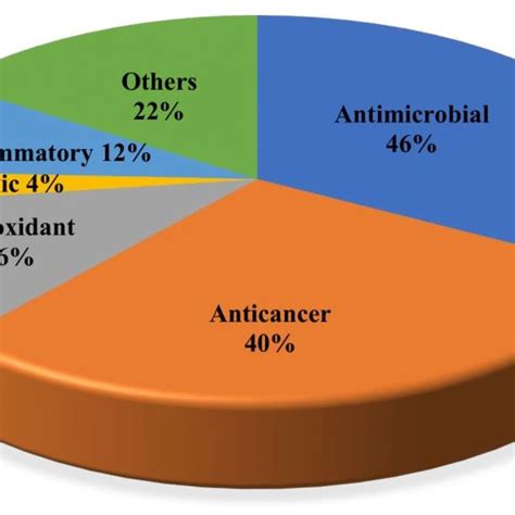 Biological Activities Of Various Endophytes Isolated From Medicinal