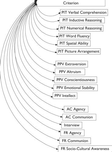 Model For Correlational Analysis Download Scientific Diagram