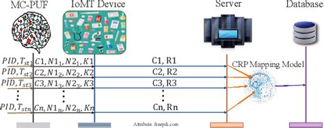 Figure From Machine Learning And PUF Based Authentication Framework For Internet Of Medical