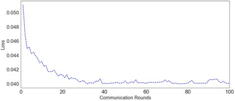 Global Federated Learning Model Loss Function Of 10 Different Clients
