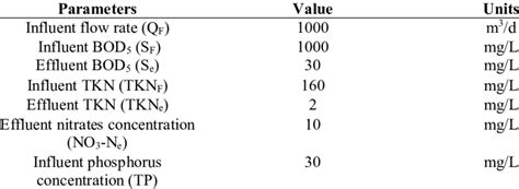 Influent And Effluent Characteristics Download Scientific Diagram
