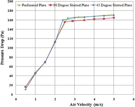 Pressure Drop Comparison Cfd Across The Fluidized Bed For Three Download Scientific Diagram