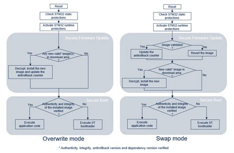Security OEMiRoT OEMuRoT For STM H Stm Mcu