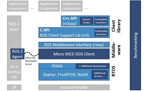 introduction to the micro ros framework fiware