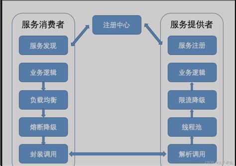 Java面试题分享四百二十三：微服务service Meshjava Service Mesh Csdn博客