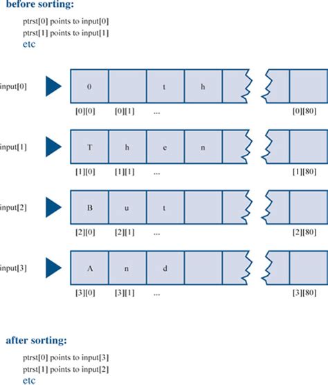 a string example sorting strings c primer plus 5th edition