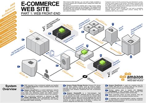 E Commerce Front End Aws Pro Cert
