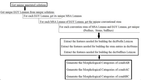lexicons and compatibility tables extraction process download