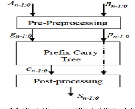 Figure 12 From Area Efficient Self Timed Adders For Lowpower Applications In Vlsi Semantic