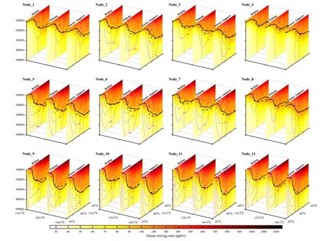 Pressure Latitude Cross Sections Of The Ozone O 3 Mixing Ratio