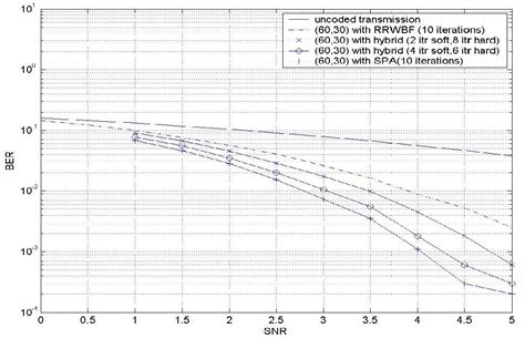 Figure 1 From Two Stage Hybrid Decoding For Low Density Parity Check