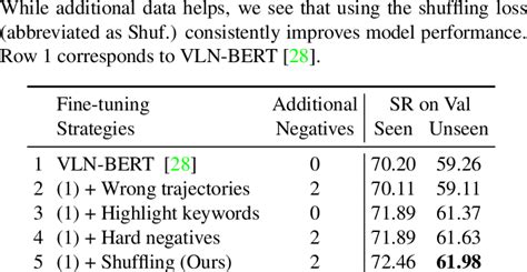 Impact Of Shuffling During Pretraining And Fine Tuning Download Scientific Diagram