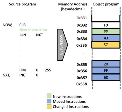 How Assembly Language Is Used Pyntel Env Version Documentation