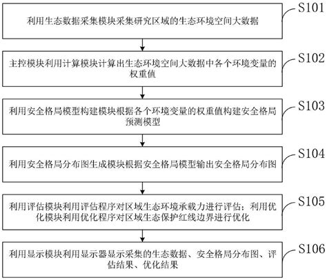 Regional Ecological Security Pattern Construction Method And System