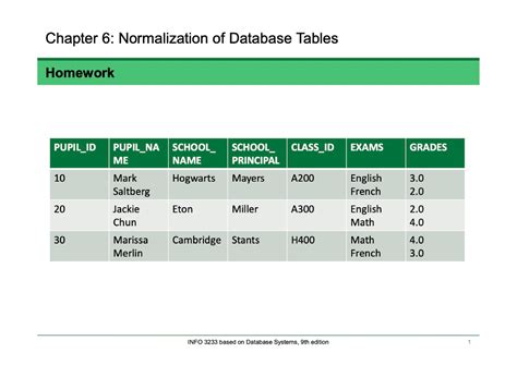 Solved Follow The Normalization Process To Normalize To 3nf