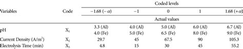 The Process Variables Their Coded Levels And Actual Values Download Scientific Diagram