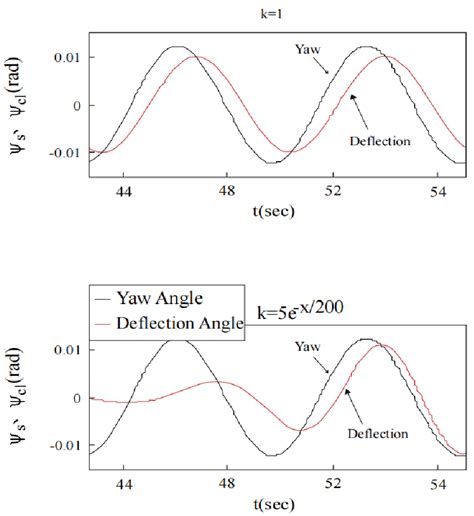 Tracking Response Curves Of Measurement Axis Under Integral Tracking