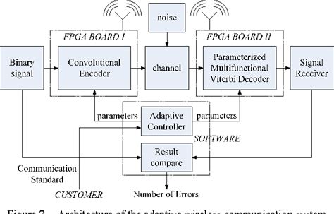 Figure 2 From A High Throughput Reconfigurable Viterbi Decoder Semantic Scholar