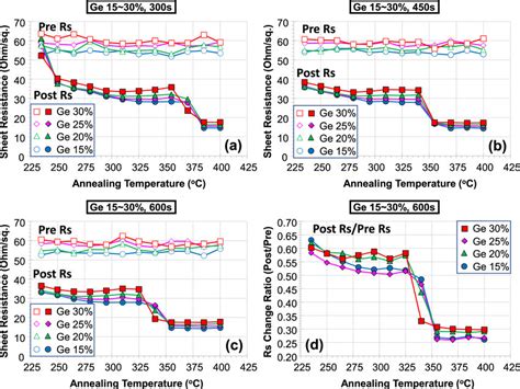 Sheet Resistance Of Tinnisi1 Xgexsisio2si Wafers With Different Ge