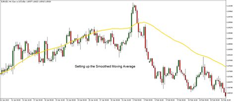Smoothed Moving Average The Forex Geek