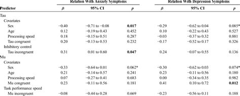 Cross Sectional Associations Between Inhibitory Control And