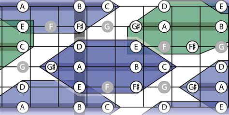 Fretography Melodic Minor Mapping Madness Part 2