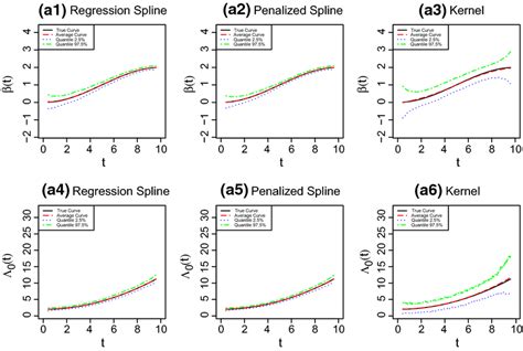 Figurate Comparisons Between Penalized Spline Estimation Regression Download Scientific