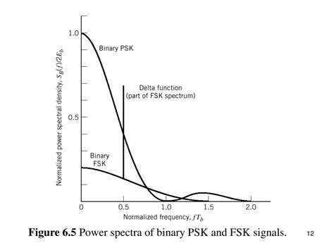 PPT BER Of BPSK PowerPoint Presentation Free Download ID