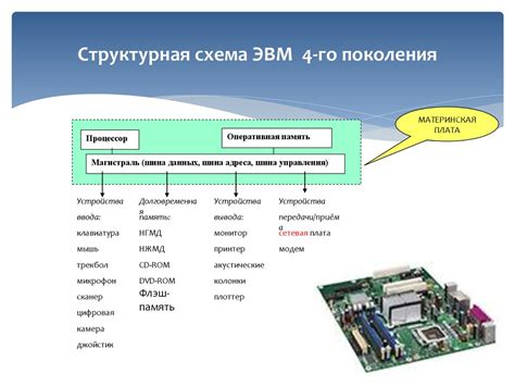 Архитектура ЭВМ презентация онлайн