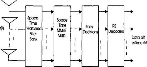 Figure 1 From Performance Of Space Time Mmse Multiuser Detection In Synchronous Ds Cdma Systems