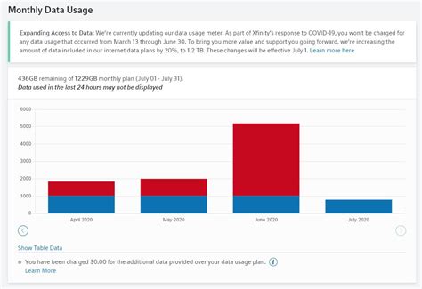 Pandemic Overage Used Up My Two Courtesy Months R Comcast Xfinity