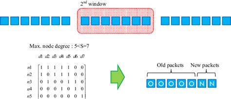 Figure 1 From Network Coding Based Arq Scheme With Overlapping