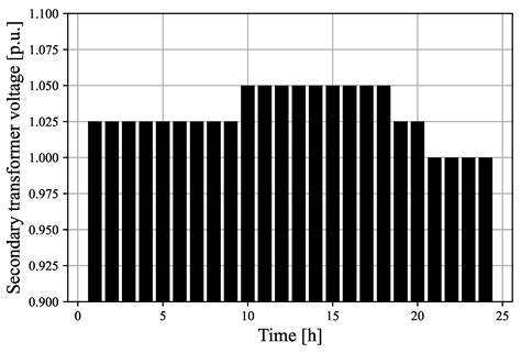 Multi Stage Operation Optimization Of Pv Rich Low Voltage Distribution Networks