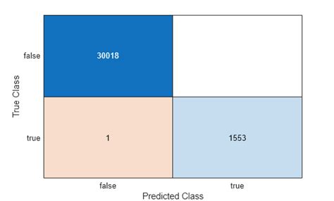 Classificationlinearpredict Predict Labels For Linear Classification