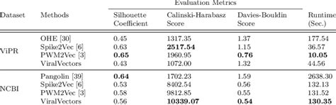 Internal Clustering Quality Metrics For K Means The Best Values Are Download Scientific