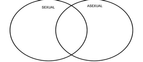 Fill In The Venn Diagram Comparing And Contrasting Sexual And Asexual Reproduction Learnexams