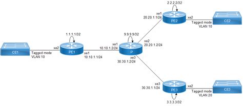 Virtual Private Lan Service Configuration Virtual Private Lan Service Configuration