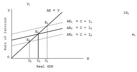 Shifts In IS Curve Assignment Help And Homework Help Tutor