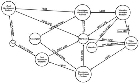 neo4j value in relationships but value in nodes too mark needham