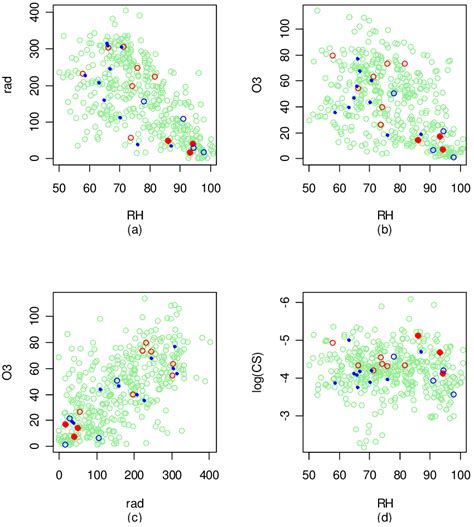 The Success Of The Three Predictor Model In Comparison To The Daily