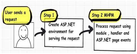 Aspnet Application And Page Life Cycle With Picture Explanation