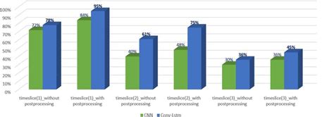 Comparison Chart Of The Fall Prediction Results Before And After The Download Scientific